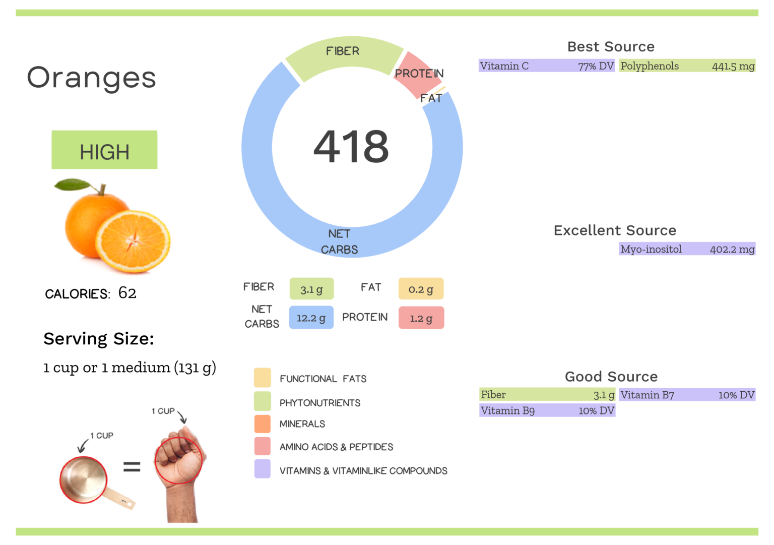 Orange Nutrients