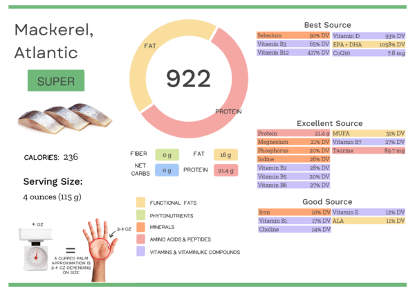 Atlantic Mackerel Nutrients