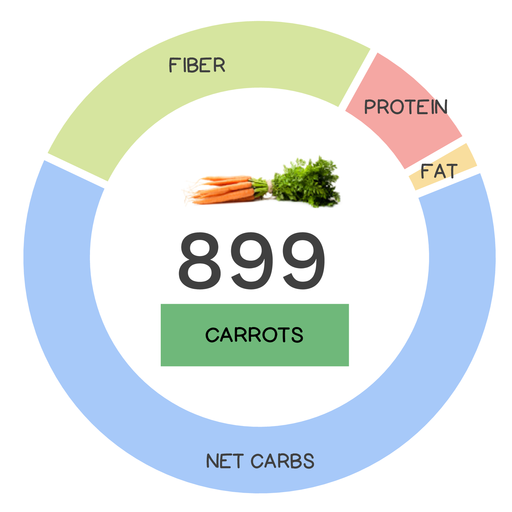 Carrot Nutrients