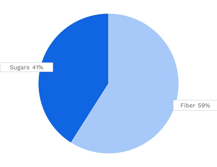 Rainbow Chard Nutrients