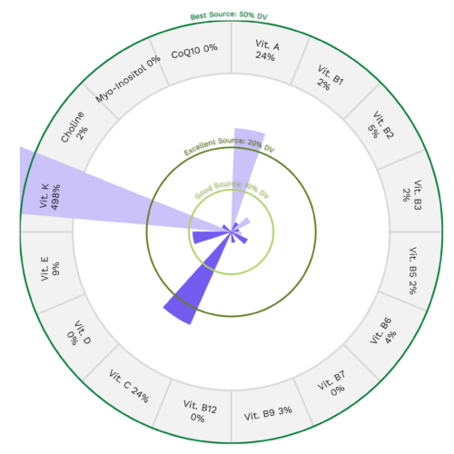 Rainbow Chard Nutrients