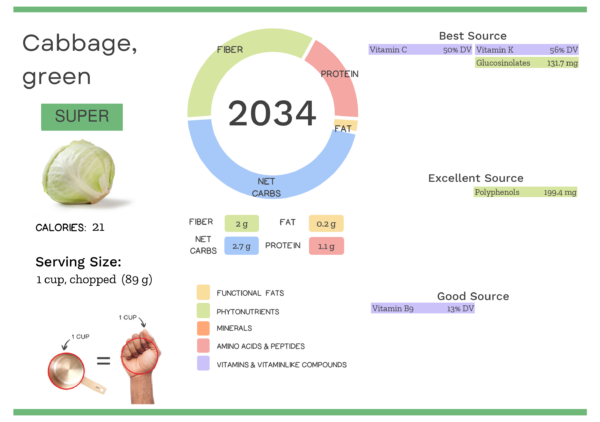 Green Cabbage Nutrients