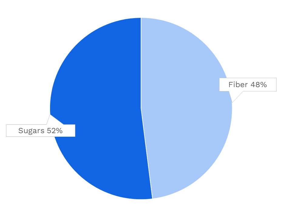 Butternut Squash Nutrients
