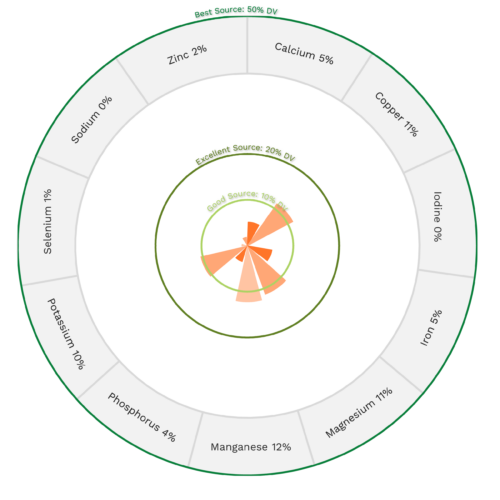 Butternut Squash Nutrients