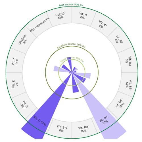 Cauliflower Nutrients