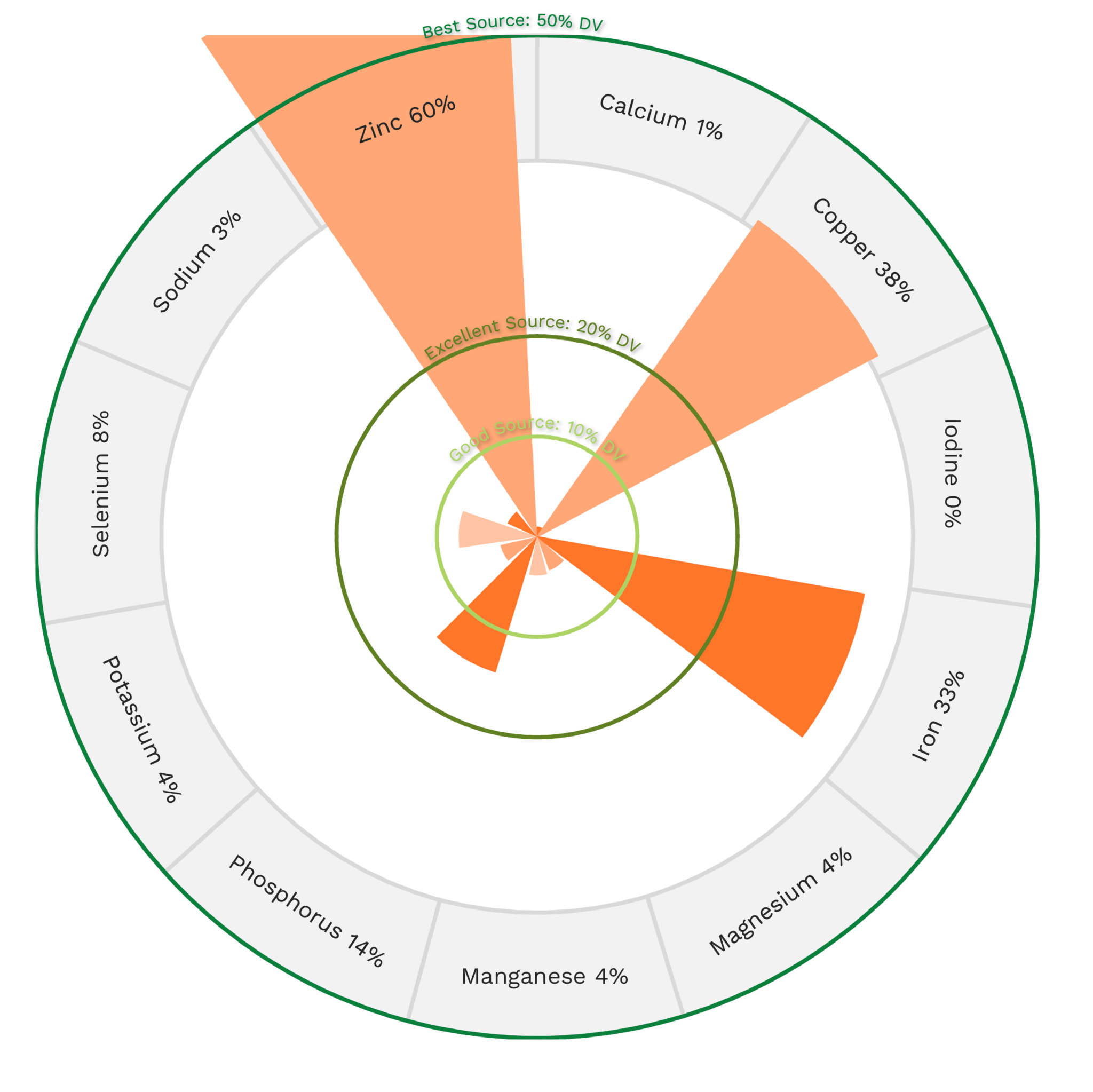 Chicken Heart Nutrients