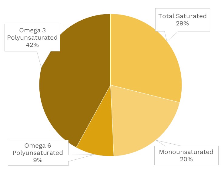 Pacific Oyster Nutrients