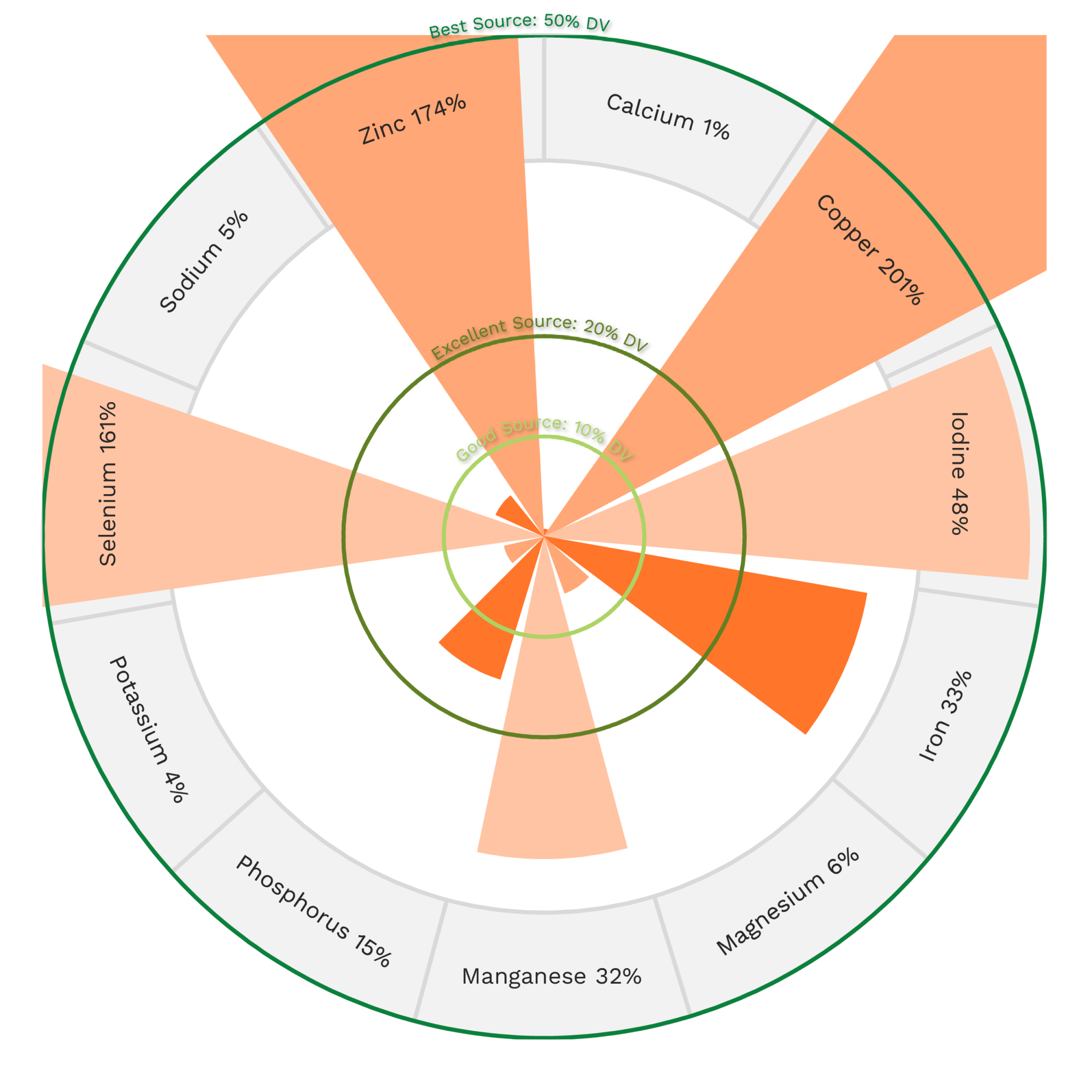 Pacific Oyster Nutrients
