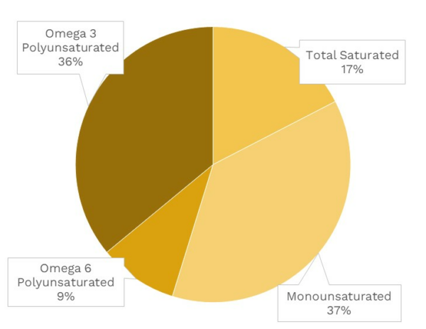 Wild Atlantic Salmon Nutrients