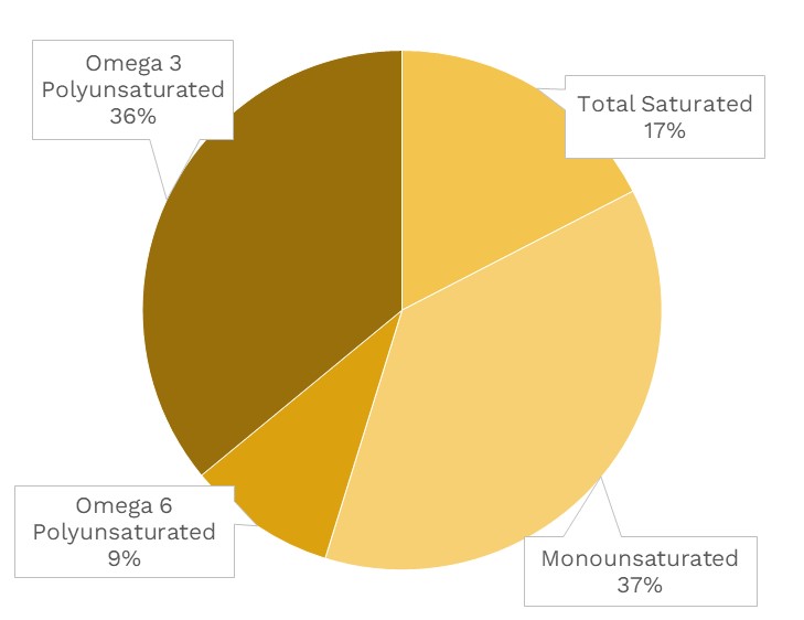 Wild Atlantic Salmon Nutrients