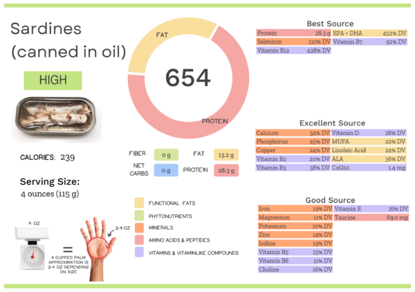 Canned Sardine Nutrients