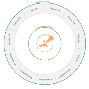 California Avocado Nutrients
