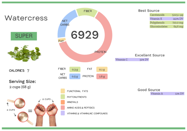 Watercress Nutrients