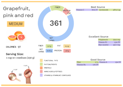 Pink Grapefruit Nutrients