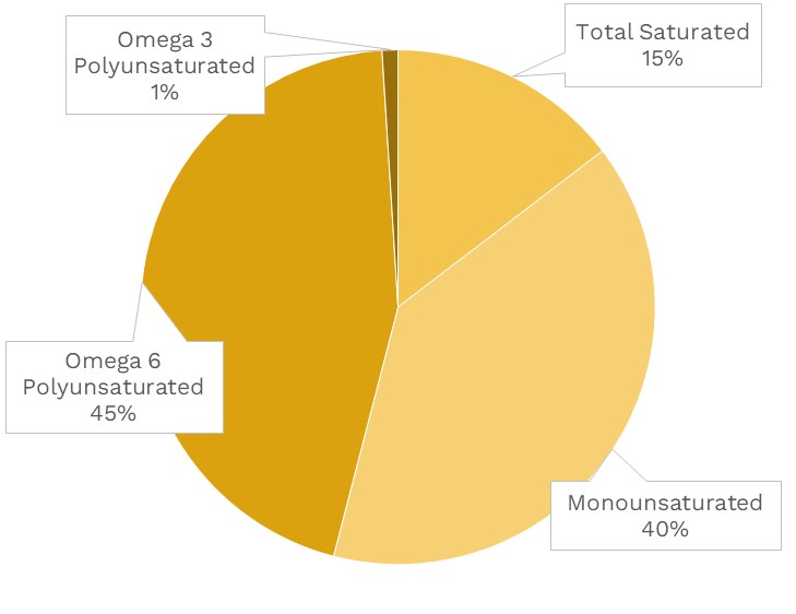 Sesame Seed Nutrients