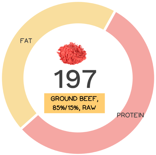 Ground Beef Nutrients