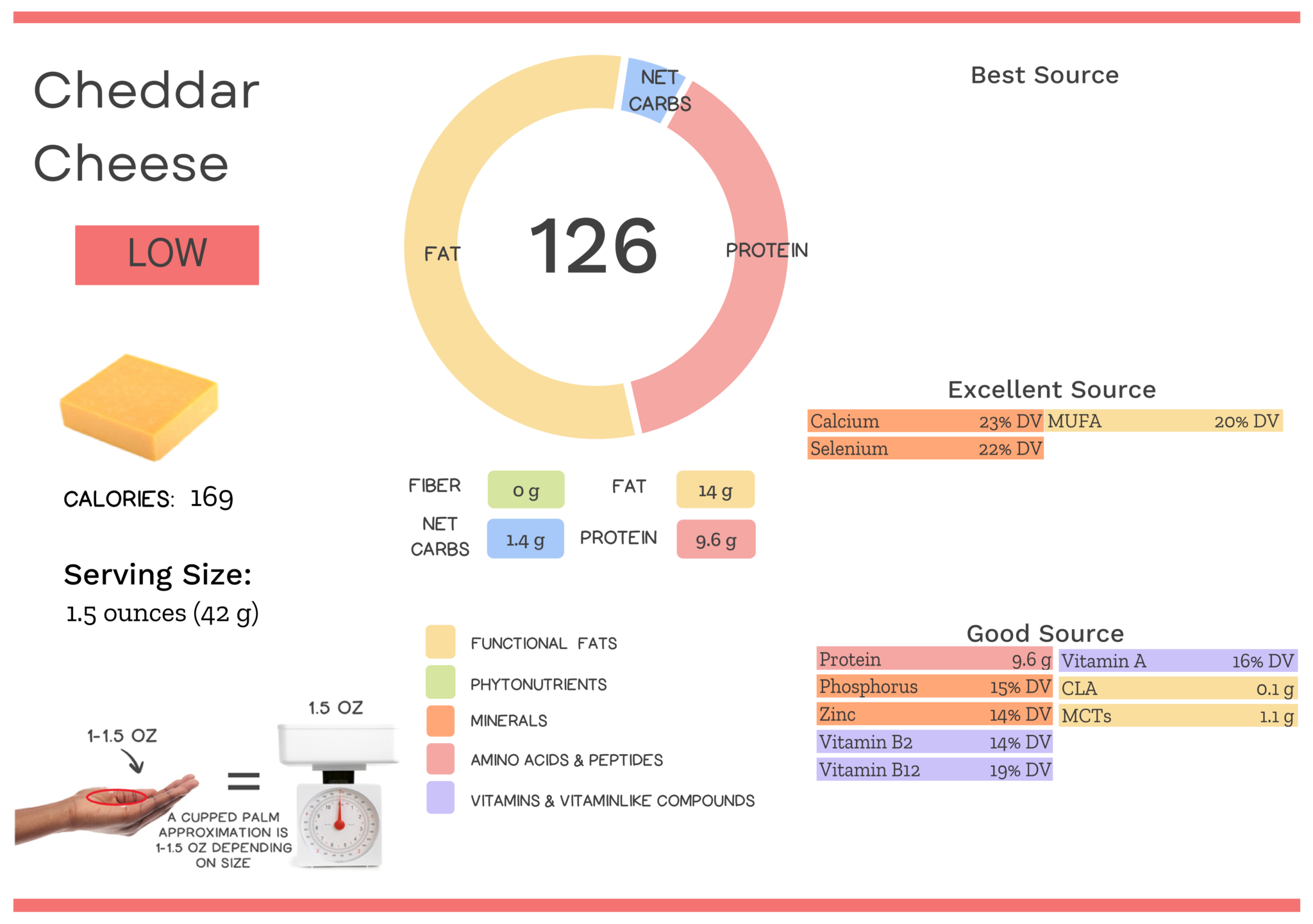 Cheddar Cheese Nutrients
