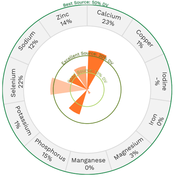 Cheddar Cheese Nutrients