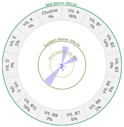 Cheddar Cheese Nutrients