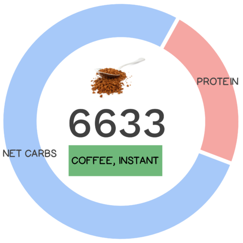 Instant Coffee Nutrients
