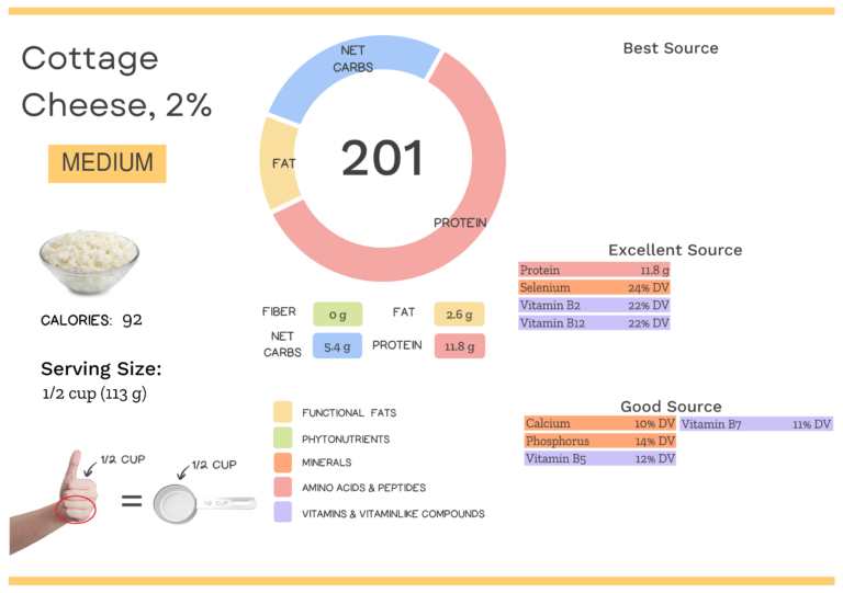 Cottage Cheese Nutrients