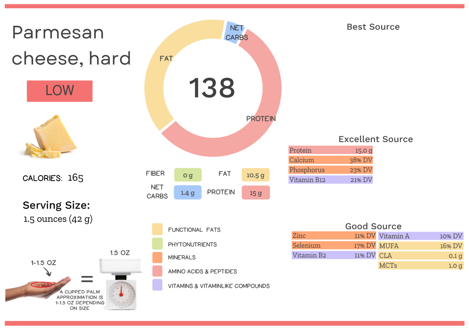 Parmesan Cheese Nutrients
