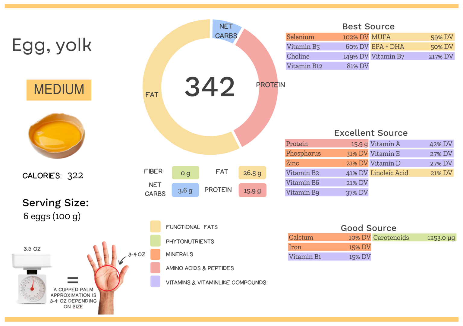 Chicken Egg Yolk Nutrients