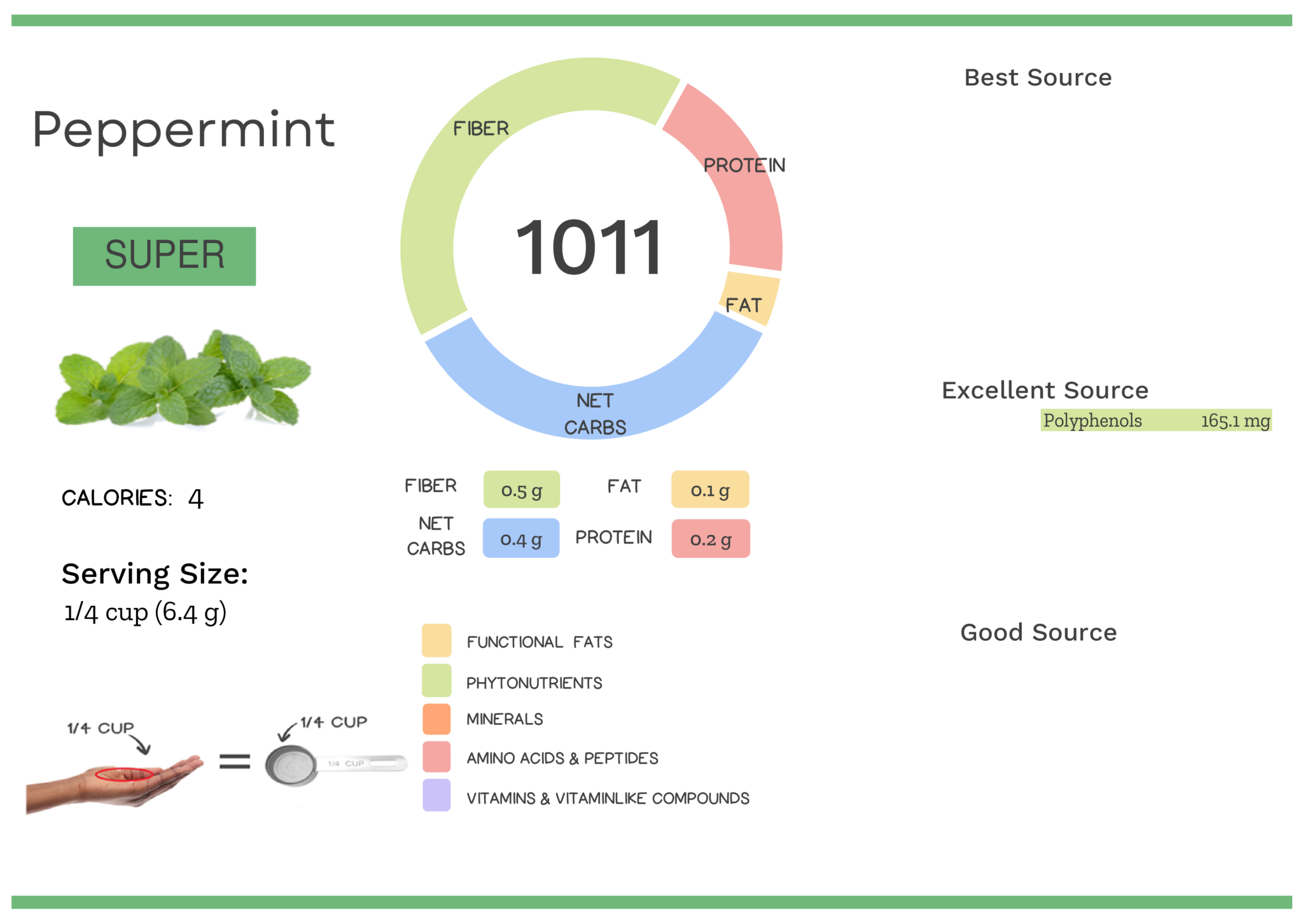 Peppermint Nutrients