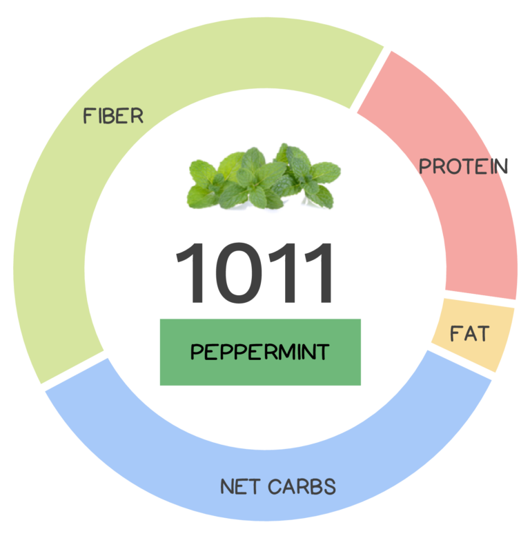 Peppermint Nutrients