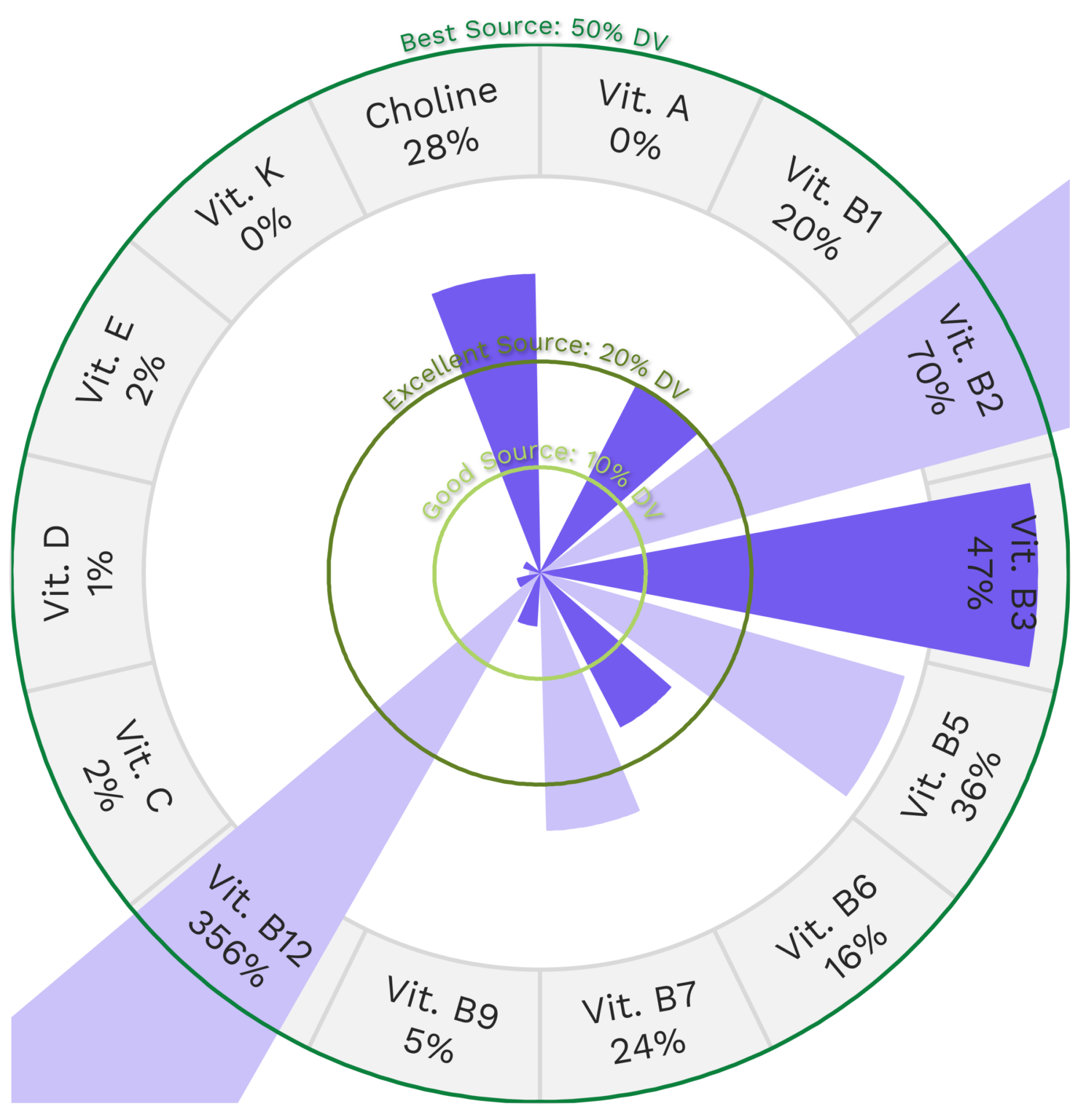 Beef Heart Nutrients