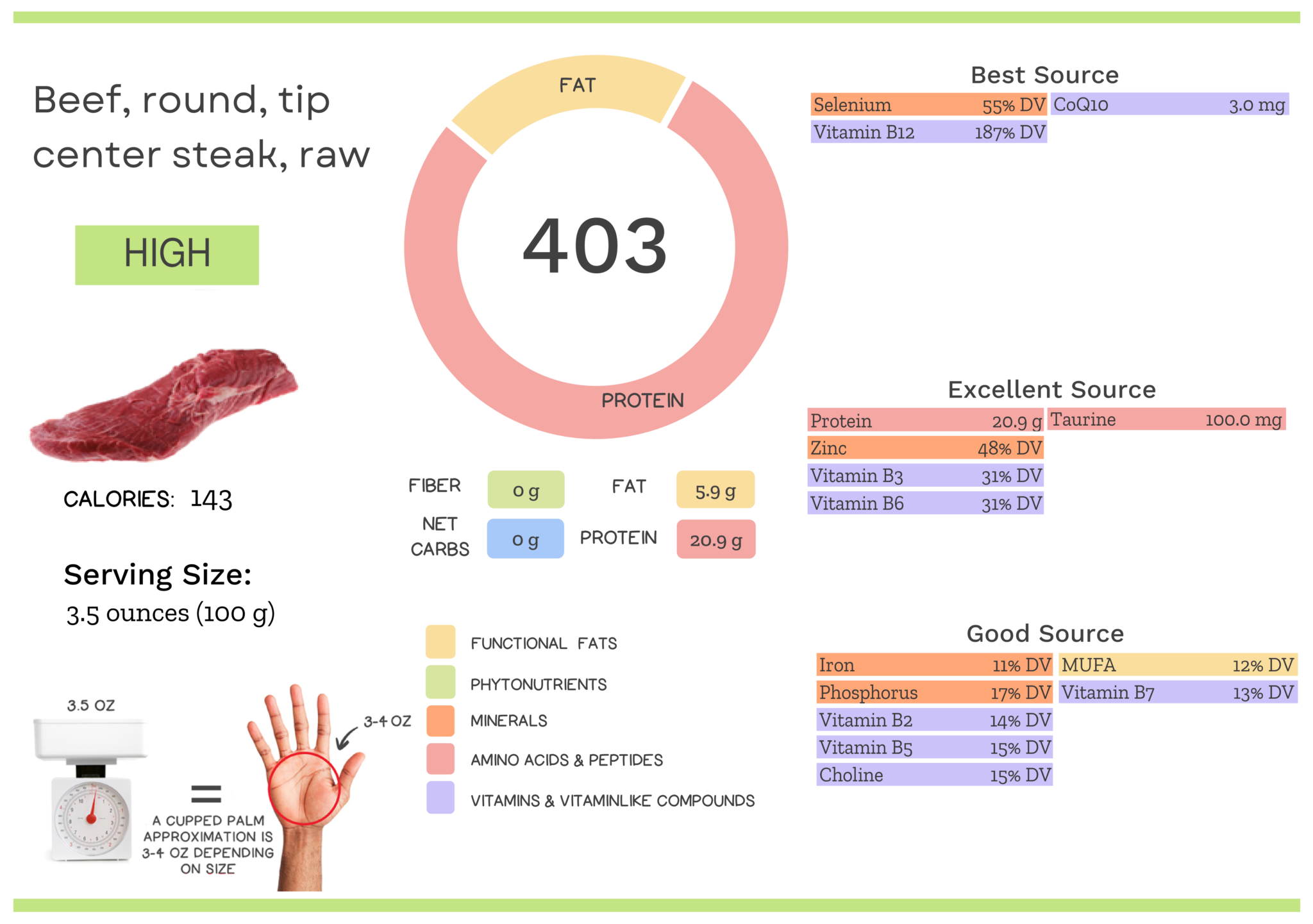 Beef Round, Tip Center Steak Nutrients