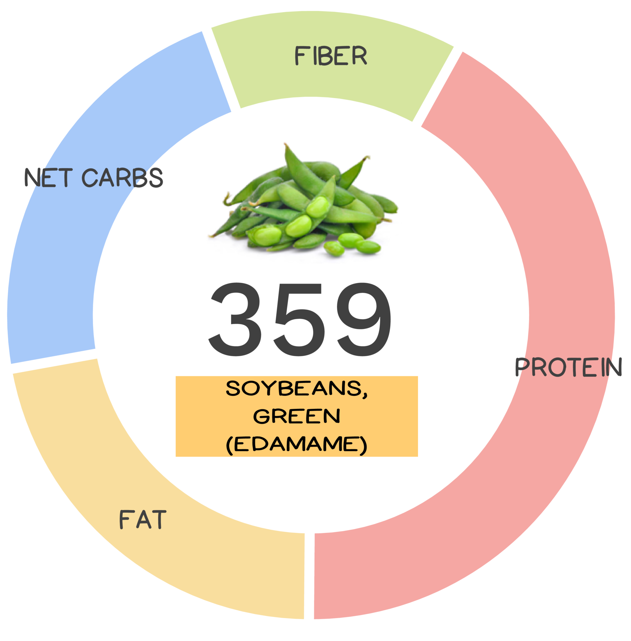 Edamame Nutrients