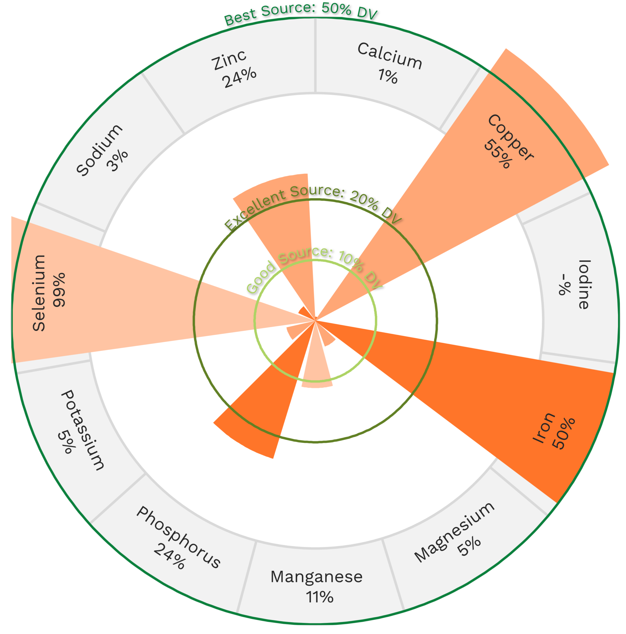 Chicken Liver Nutrients
