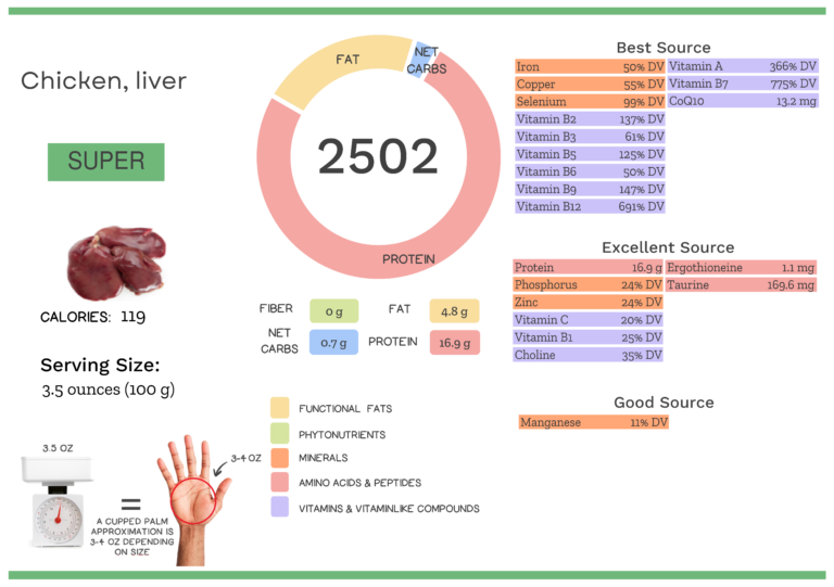 Chicken Liver Nutrients