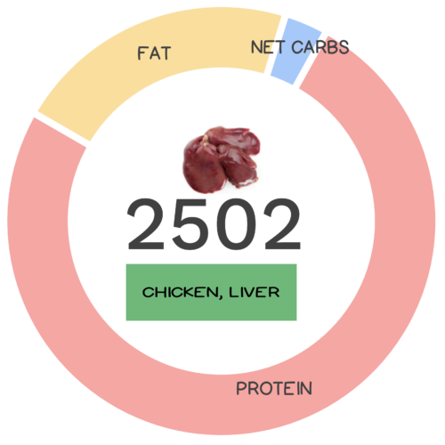Chicken Liver Nutrients