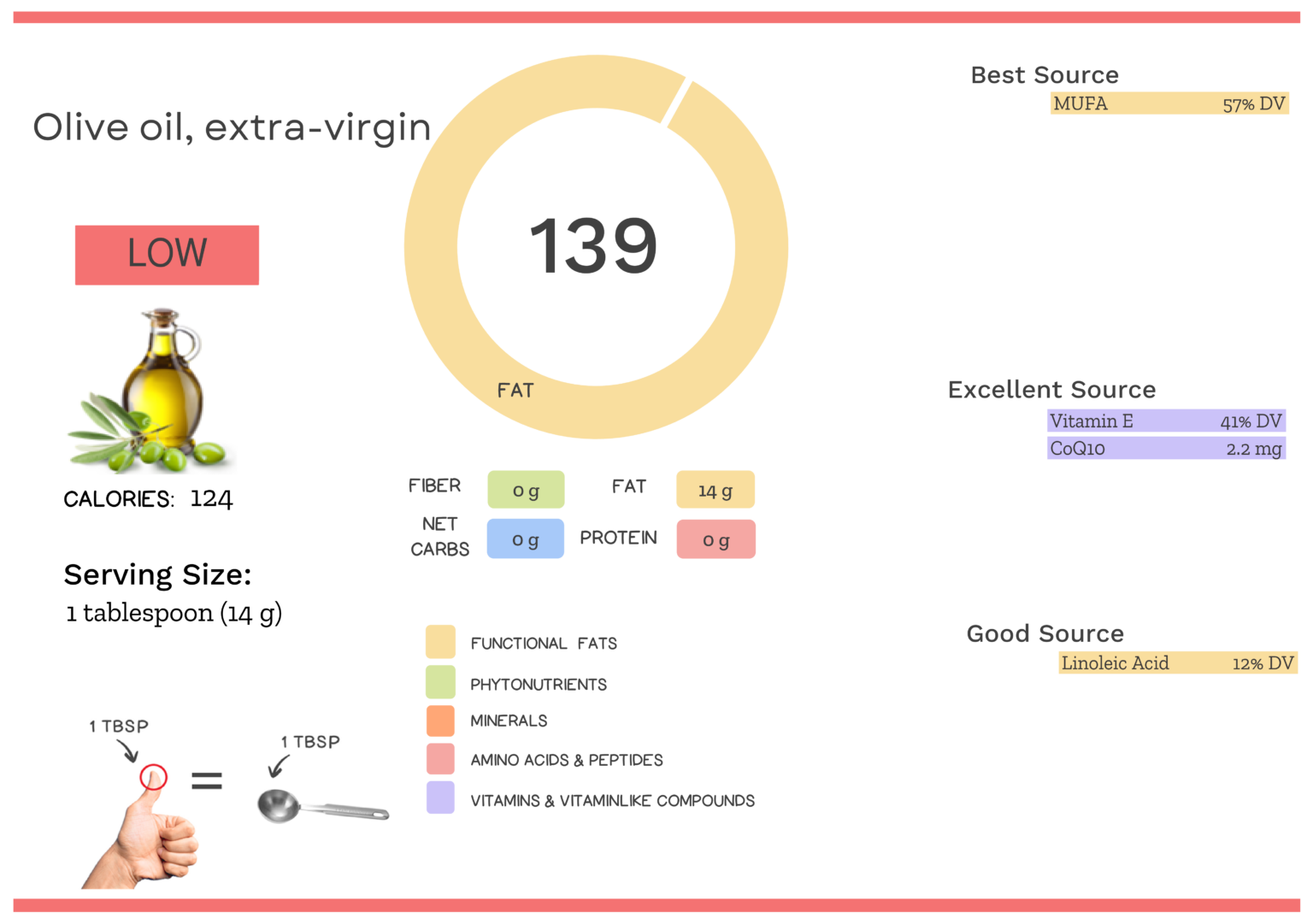 Extra-Virgin Olive Oil Nutrients