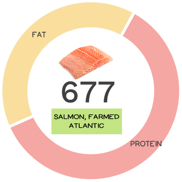 Farmed Atlantic Salmon Nutrients