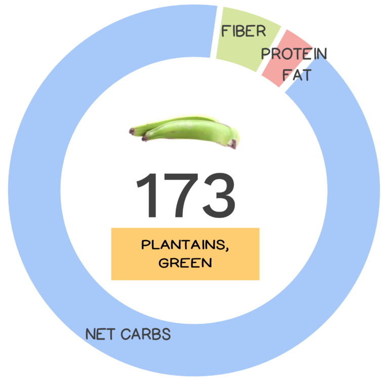Green Plantain Nutrients